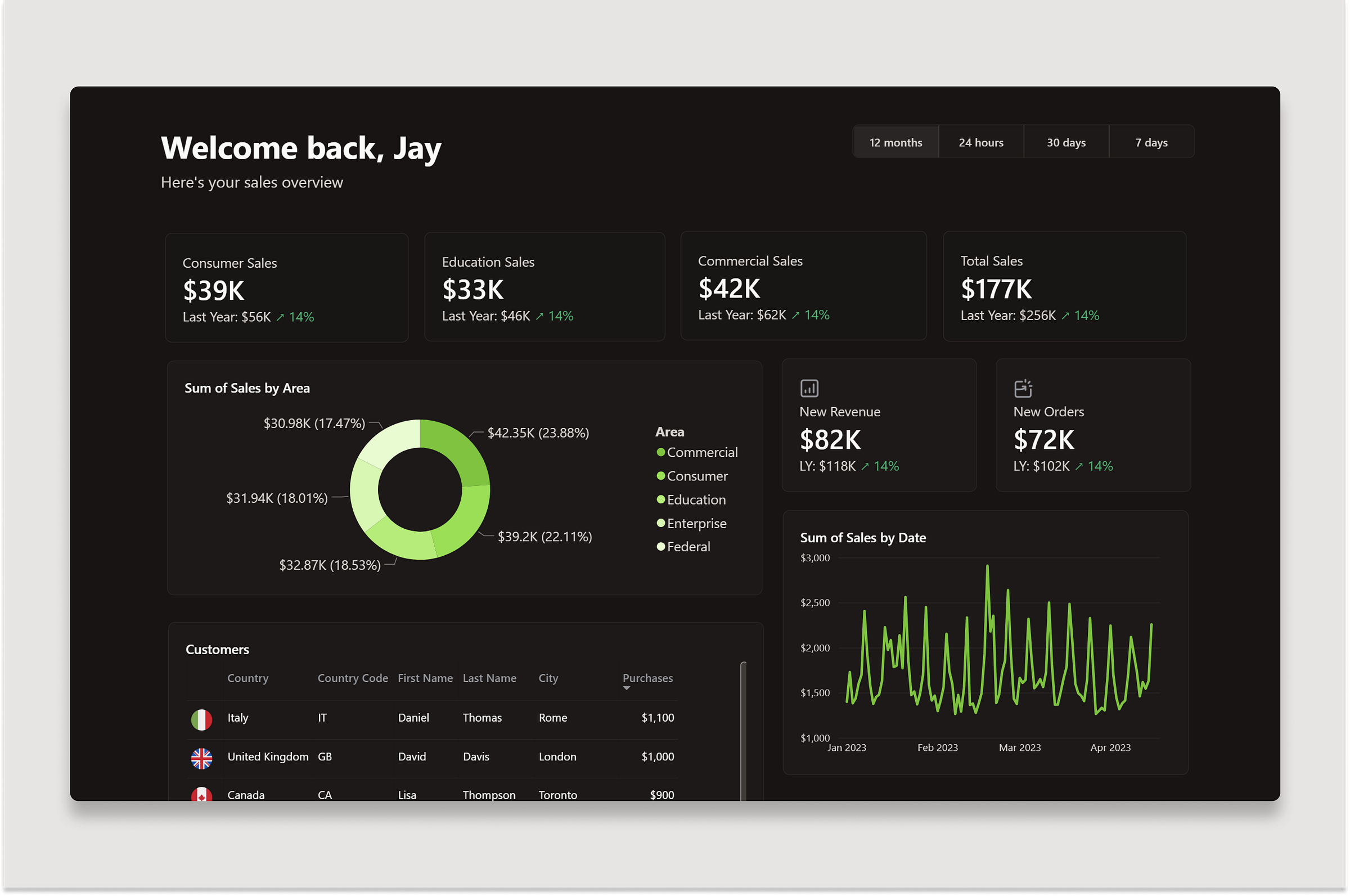 Power BI Dashboard by Jon Sandmann on Dribbble