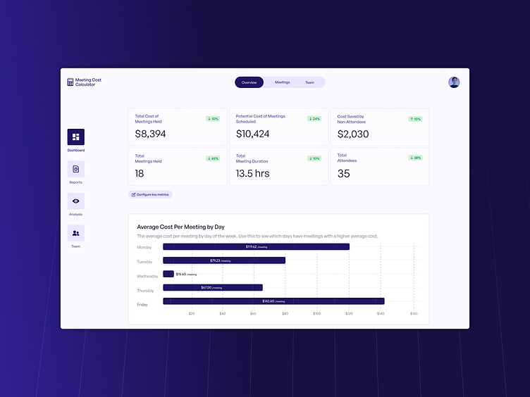 Meeting Cost Calculator Dashboard by Calvin Wilson on Dribbble