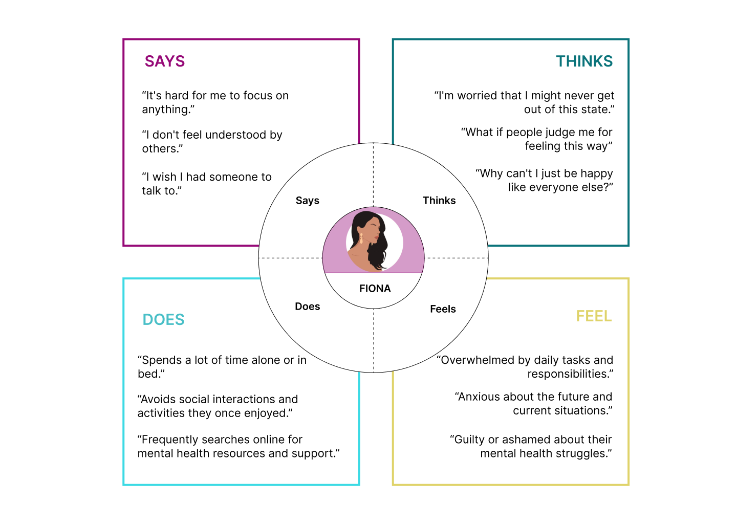 Empathy Map. by Ololade Olatunji on Dribbble
