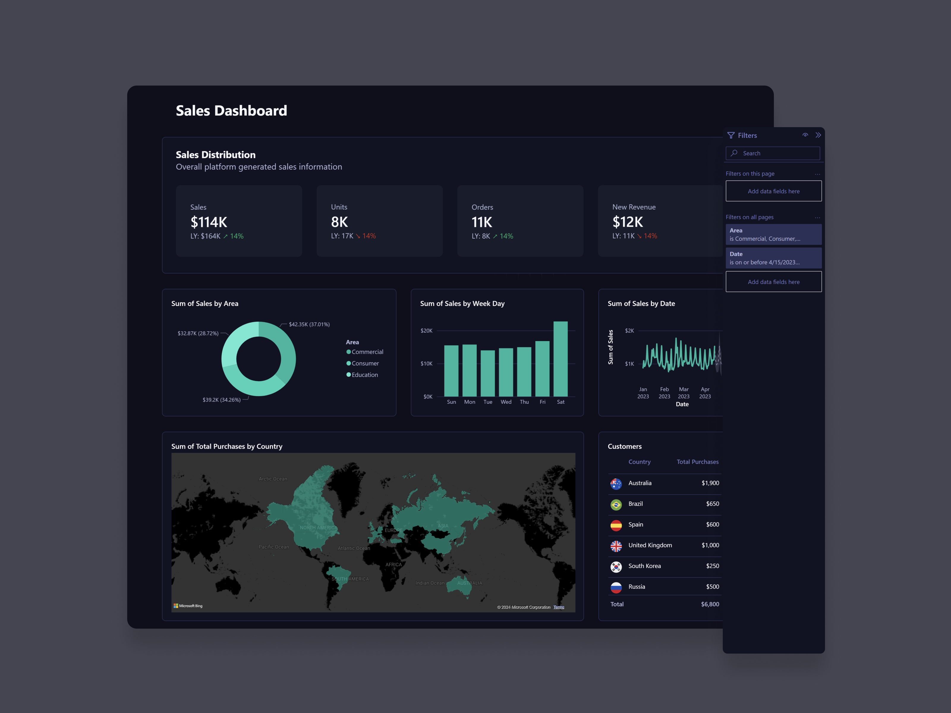 Power BI Sales Dashboard Design by Jon Sandmann on Dribbble