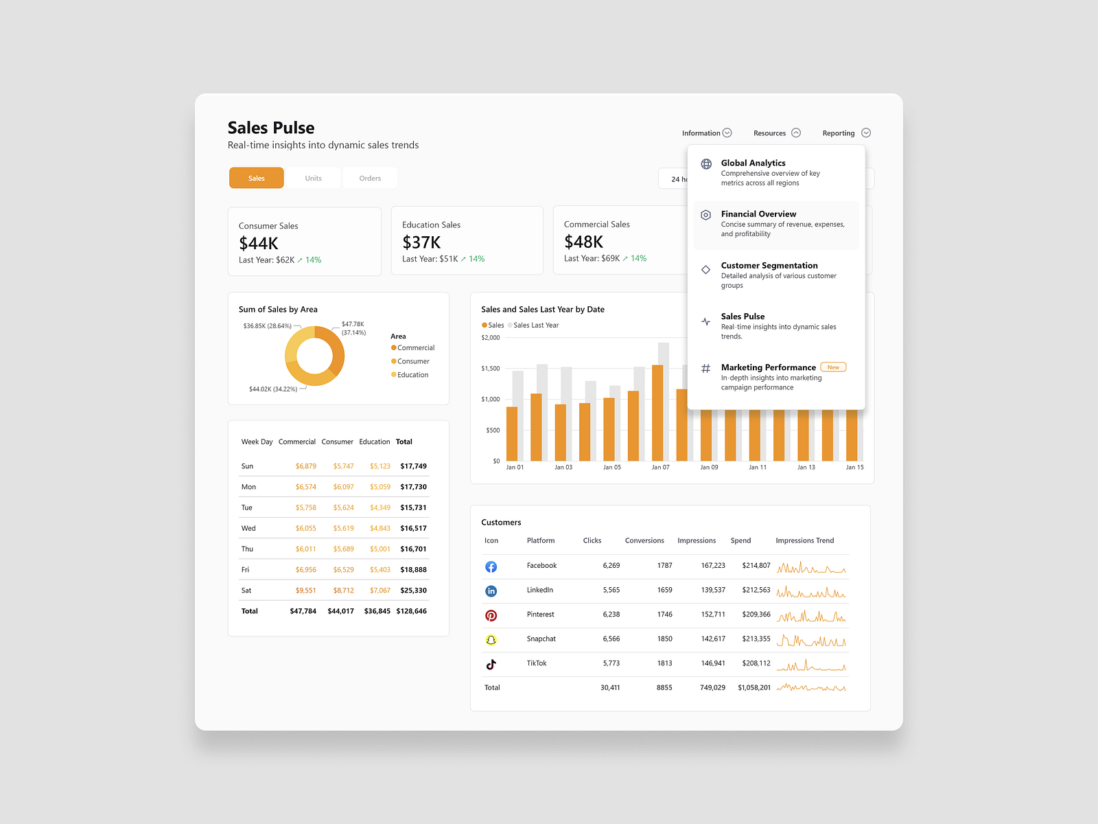 Power BI Dashboard Design - Power UI by Jon Sandmann on Dribbble Power BI Dashboard Design - Power UI by Jon Sandmann on Dribbble