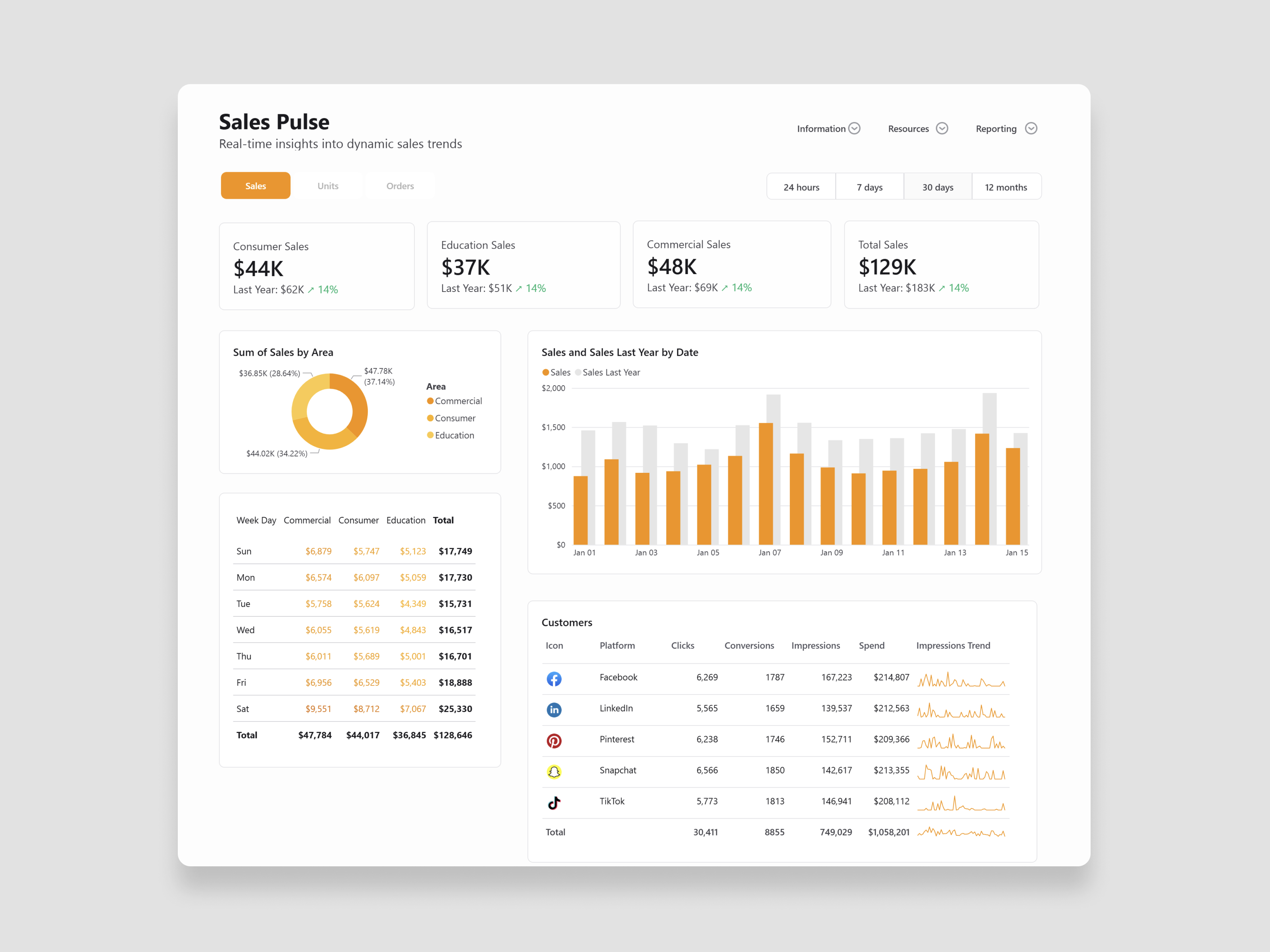 Power BI Dashboard Design - Power UI by Jon Sandmann on Dribbble