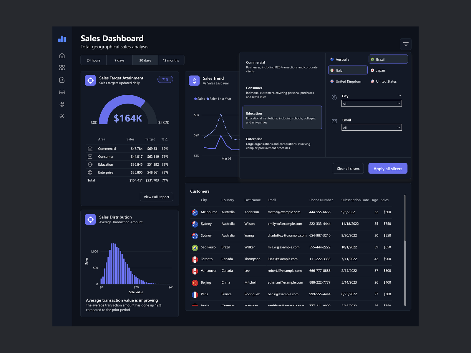 Power BI Dashboard - Power UI by Jon Sandmann on Dribbble