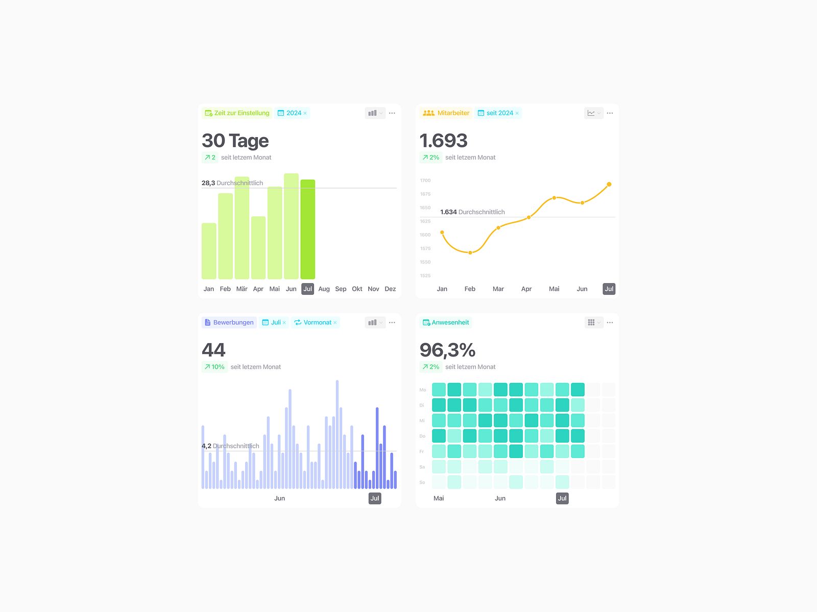 Analytics for HR Dashboard by Dennis on Dribbble