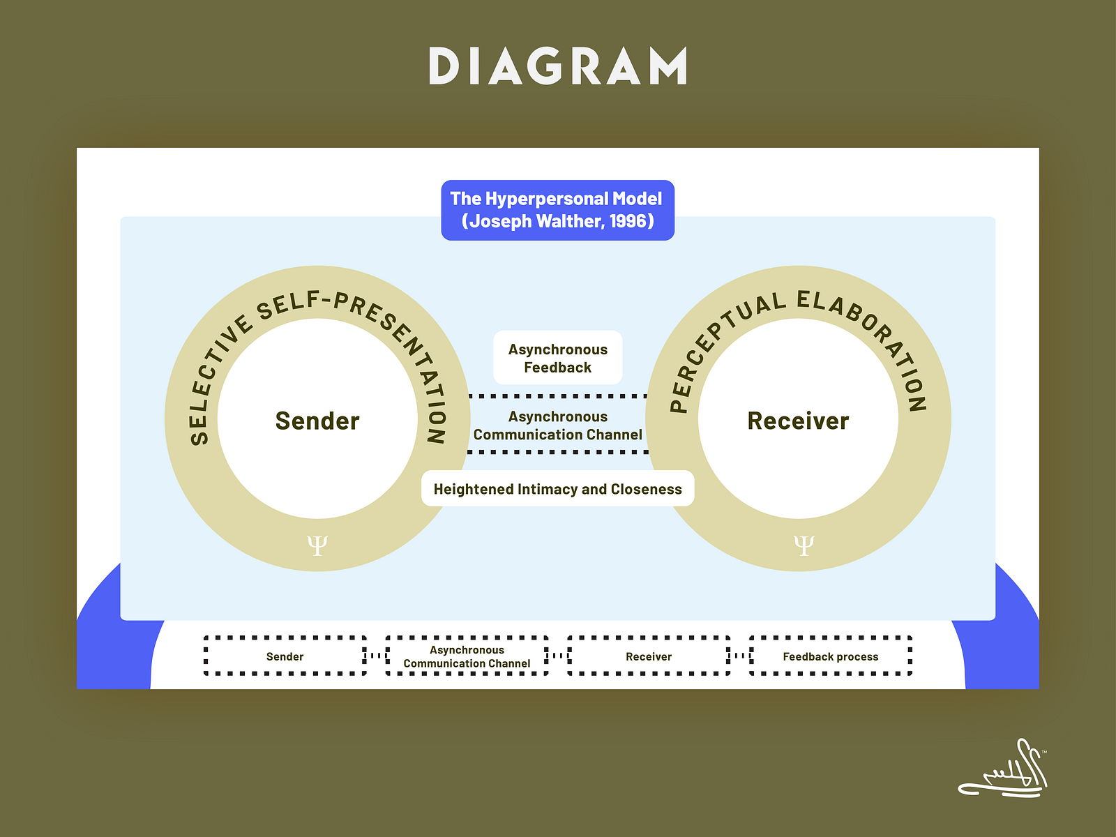 Hyperpersonal Model by UX Stalin on Dribbble