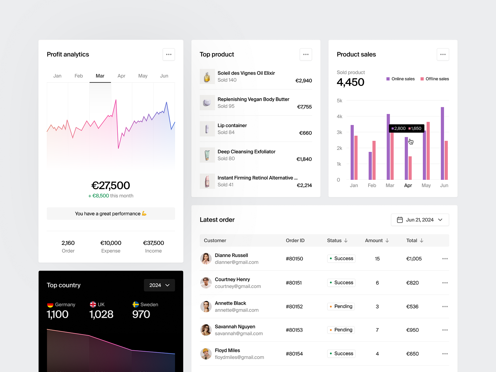 Sales dashboard by Phuong Nguyen on Dribbble