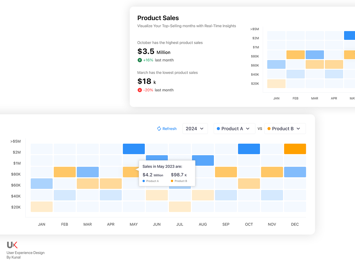 Heat Map Chart/Graph UI Design by Kunal Goyal on Dribbble