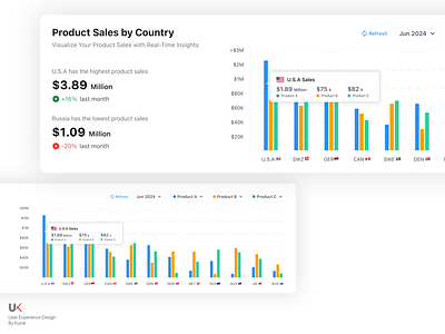 Product Sales Bar Chart UI Design by Kunal Goyal on Dribbble