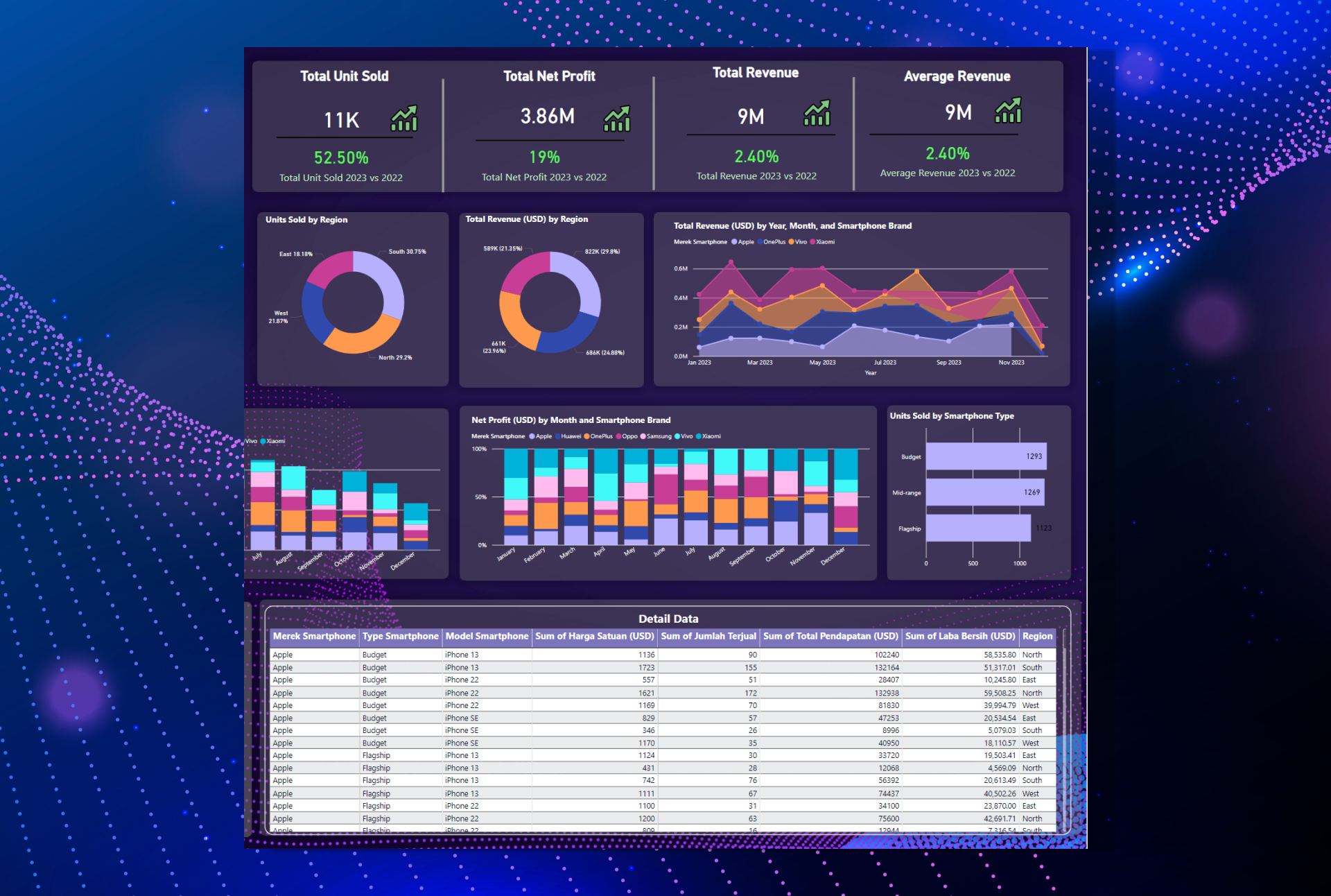 Modern Smartphone Sales Dashboard by Dhimas Yusuf Prasetyo on Dribbble