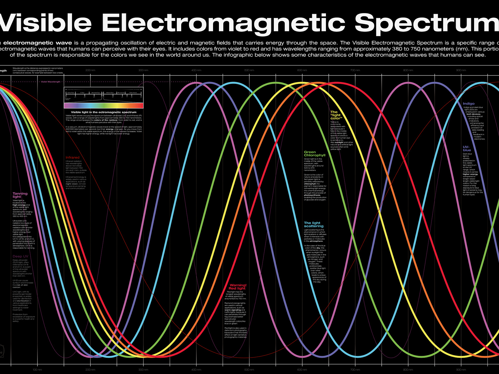Infographic - the Visible Electromagnetic Spectrum by Studio Qwark on ...