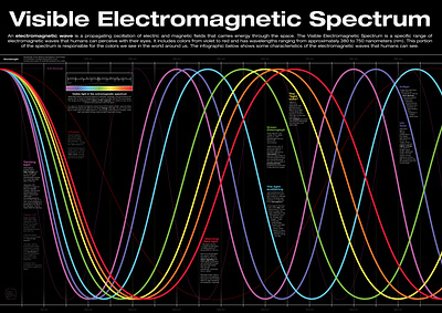 Infographic - the Visible Electromagnetic Spectrum by Studio Qwark on ...