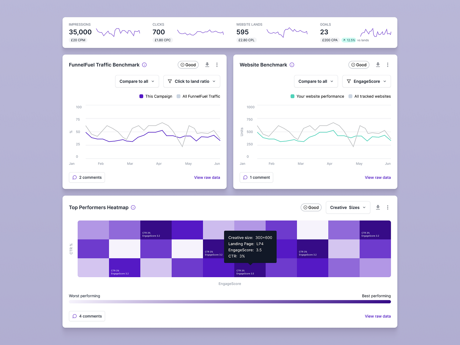 MarTech Dashboard Analytics Chart Widgets by Amadeu Thomson for ...