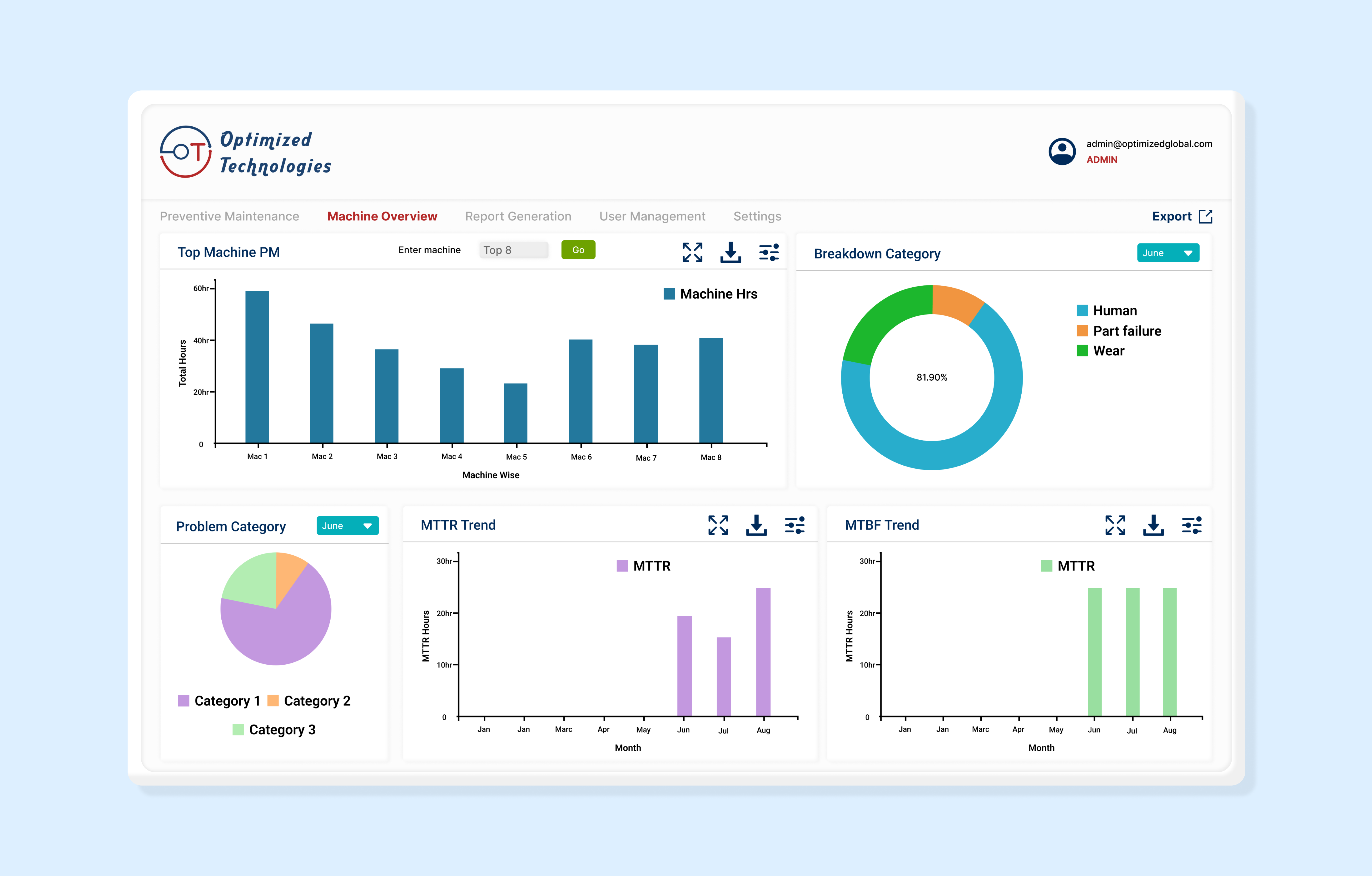 Preventive Maintenance Dashboard by Optimized Technologies Inc. on Dribbble