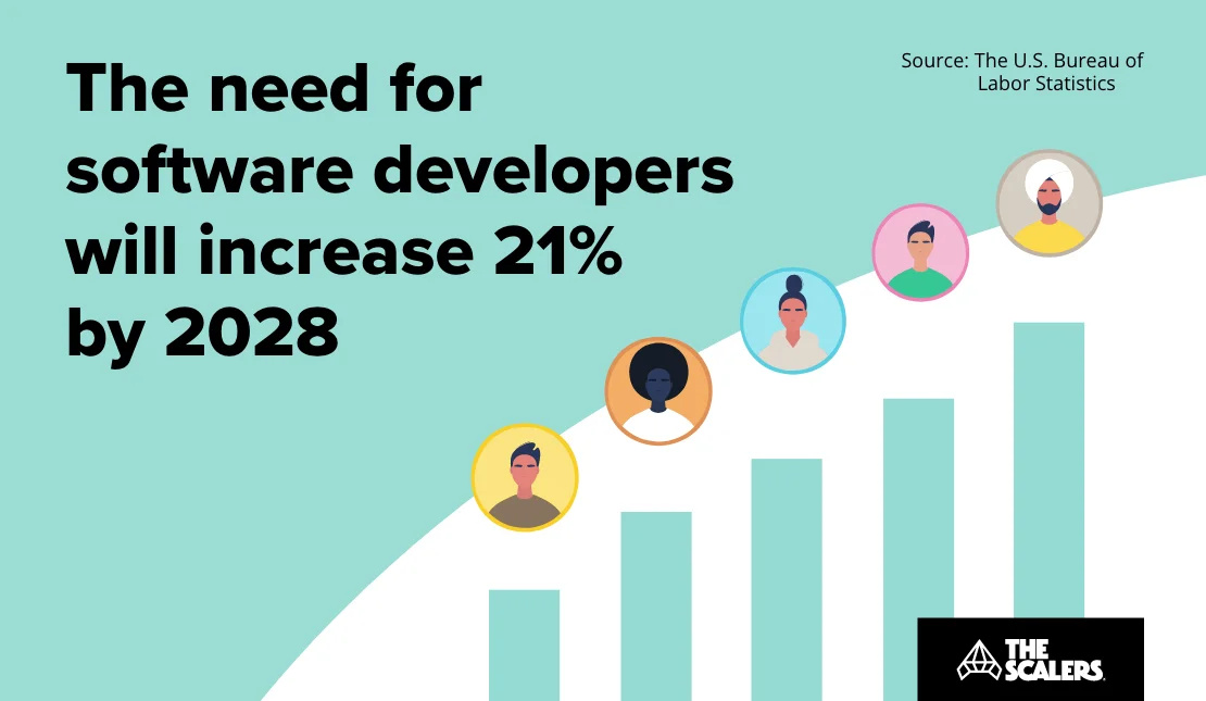 Rising Demand for Software Developers by 2028 by Abhay Tyagi on Dribbble Rising Demand for Software Developers by 2028 by Abhay Tyagi on Dribbble