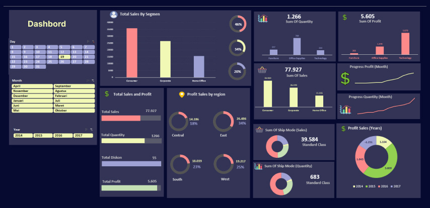 Sales Dashboard: Regional Distribution & Profit Evolution by lamalyst ...