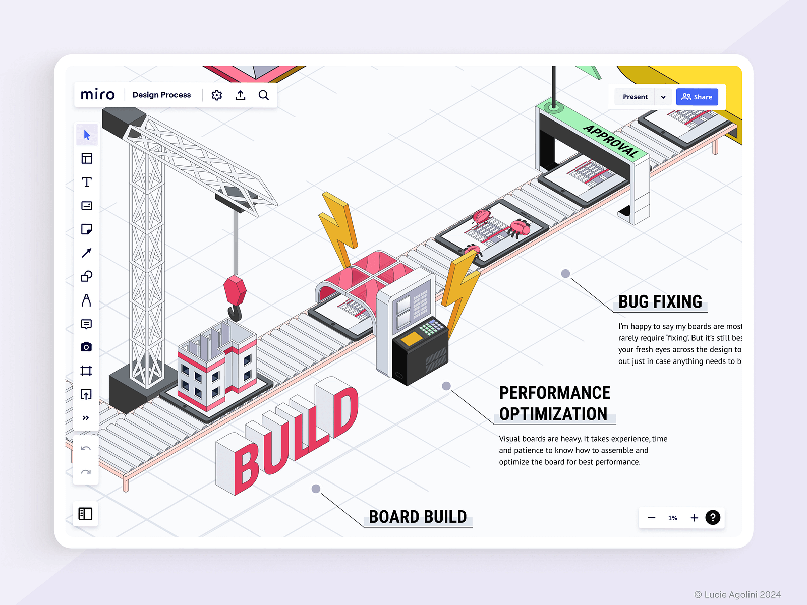 Miro Board Design - Visual Process Map, Build Phase by Lucie Agolini on ...