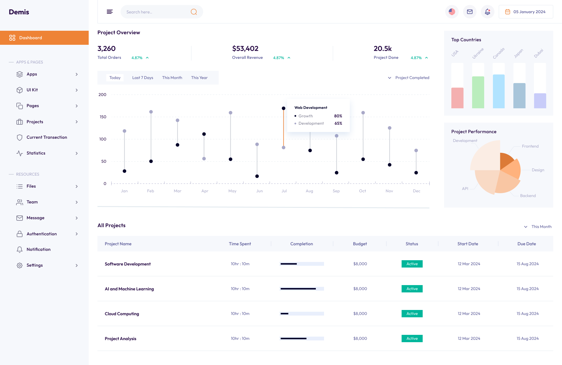 Project Management Admin Dashboard by Prosanto paul piplu on Dribbble