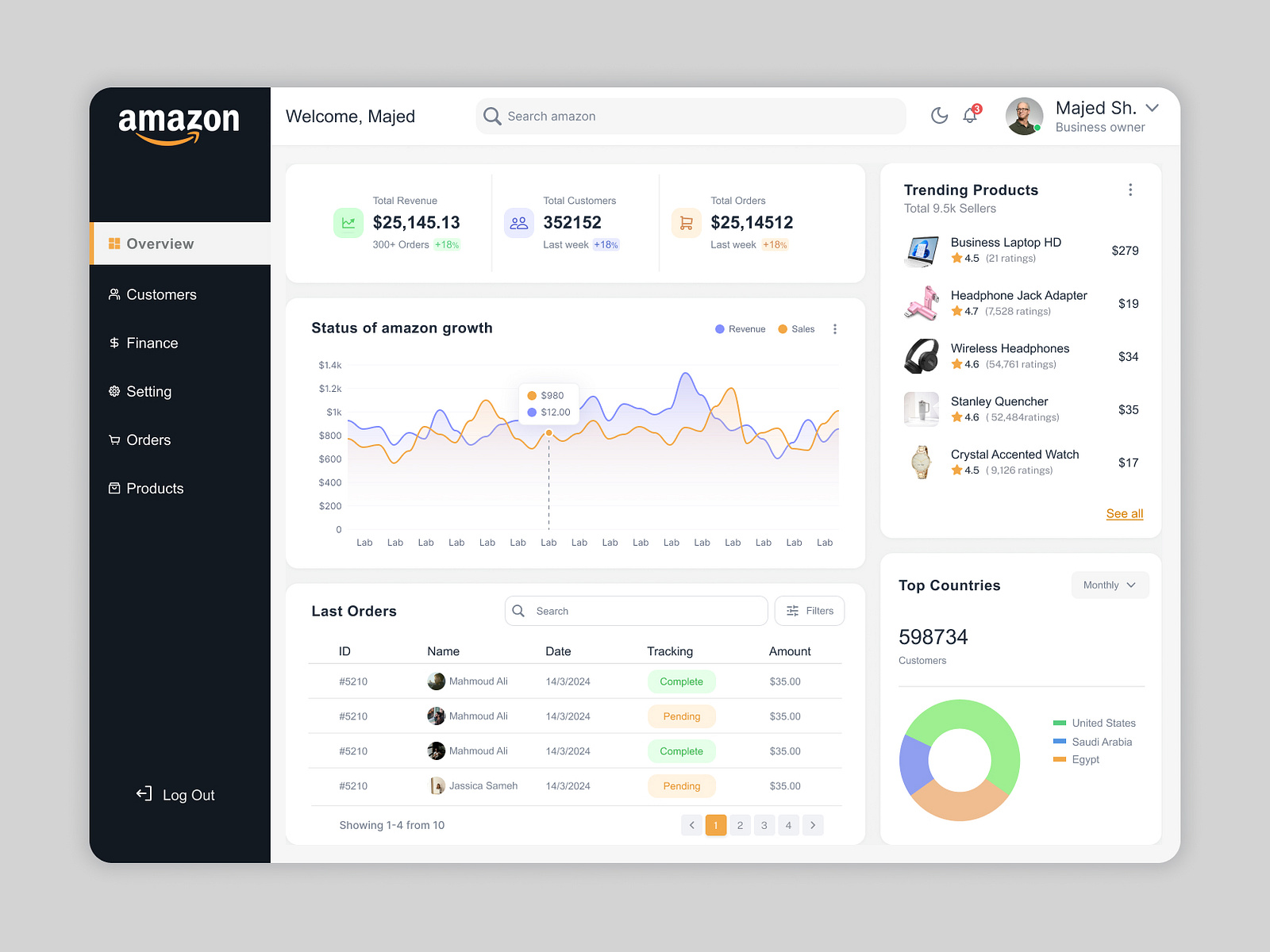 Amazon Admin panel - Overview page by Shaimaa Montaser on Dribbble