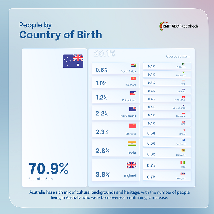 DataViz/Infographic design | Diversity in Australia by Ajay Karthik K ...