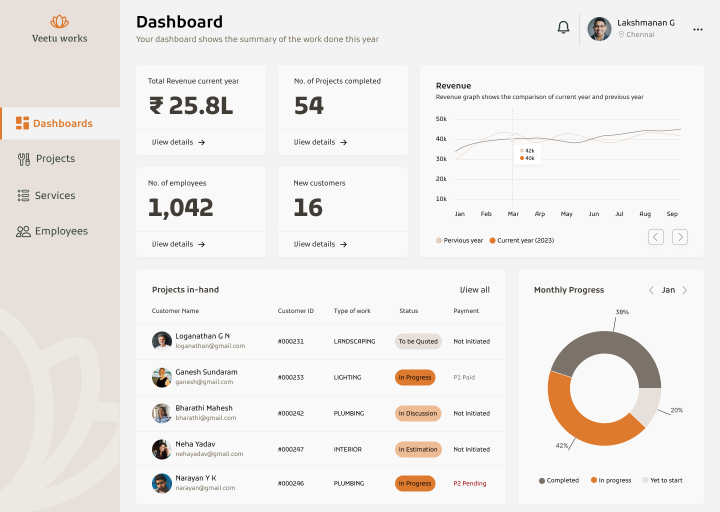 Dashboard by Nandini Shankar on Dribbble
