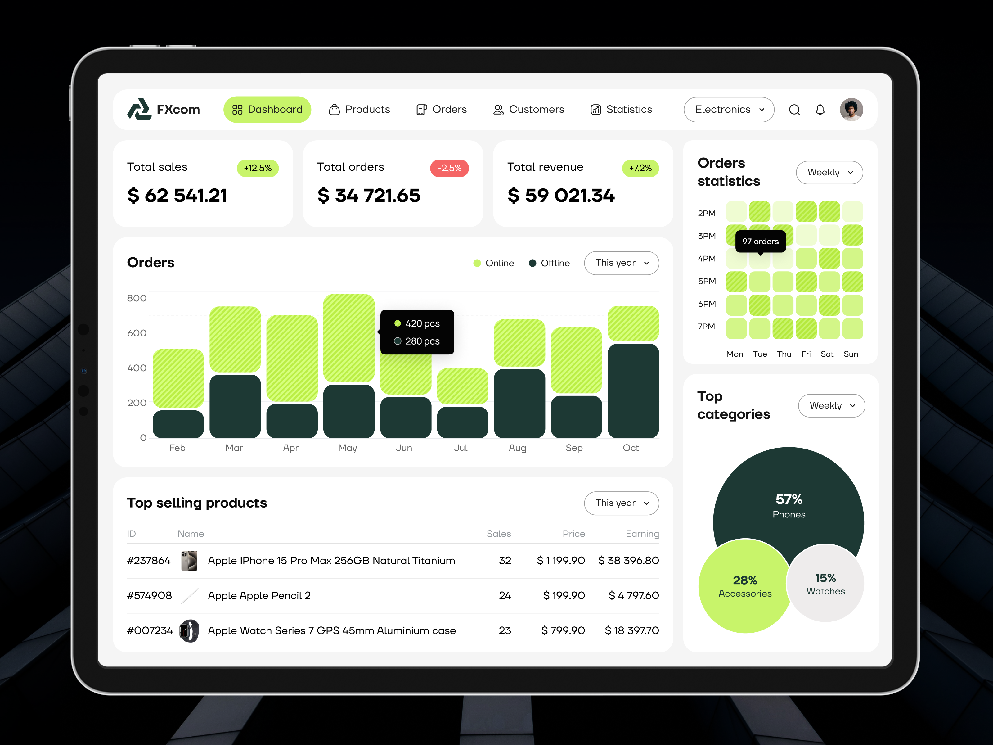 E-commerce Dashboard by Ronas IT | UI/UX Team on Dribbble