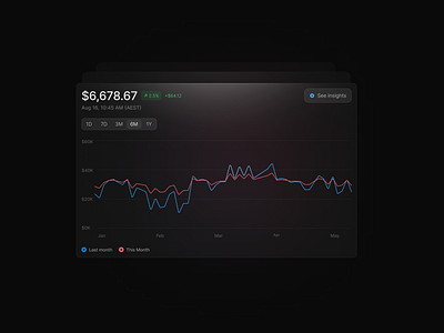 Dark Mode Chart by Monty Hayton on Dribbble
