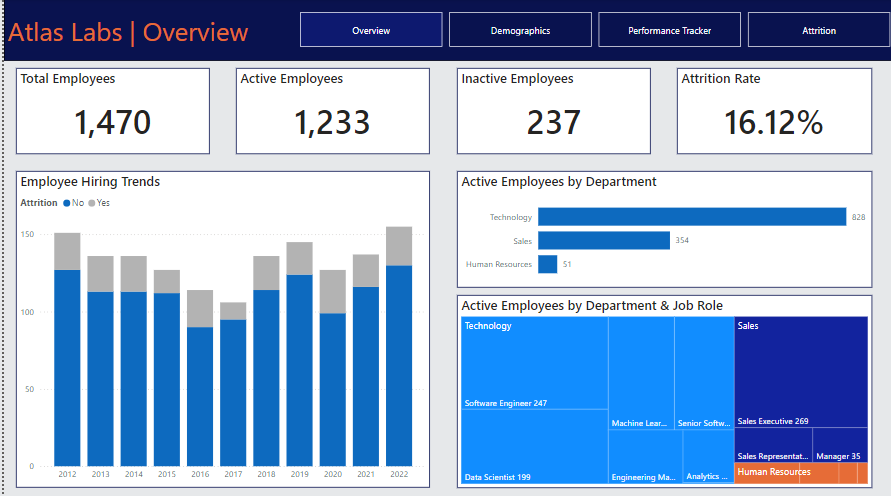 Atlas Labs HR Analytics Dashboard by rolanda azeem on Dribbble