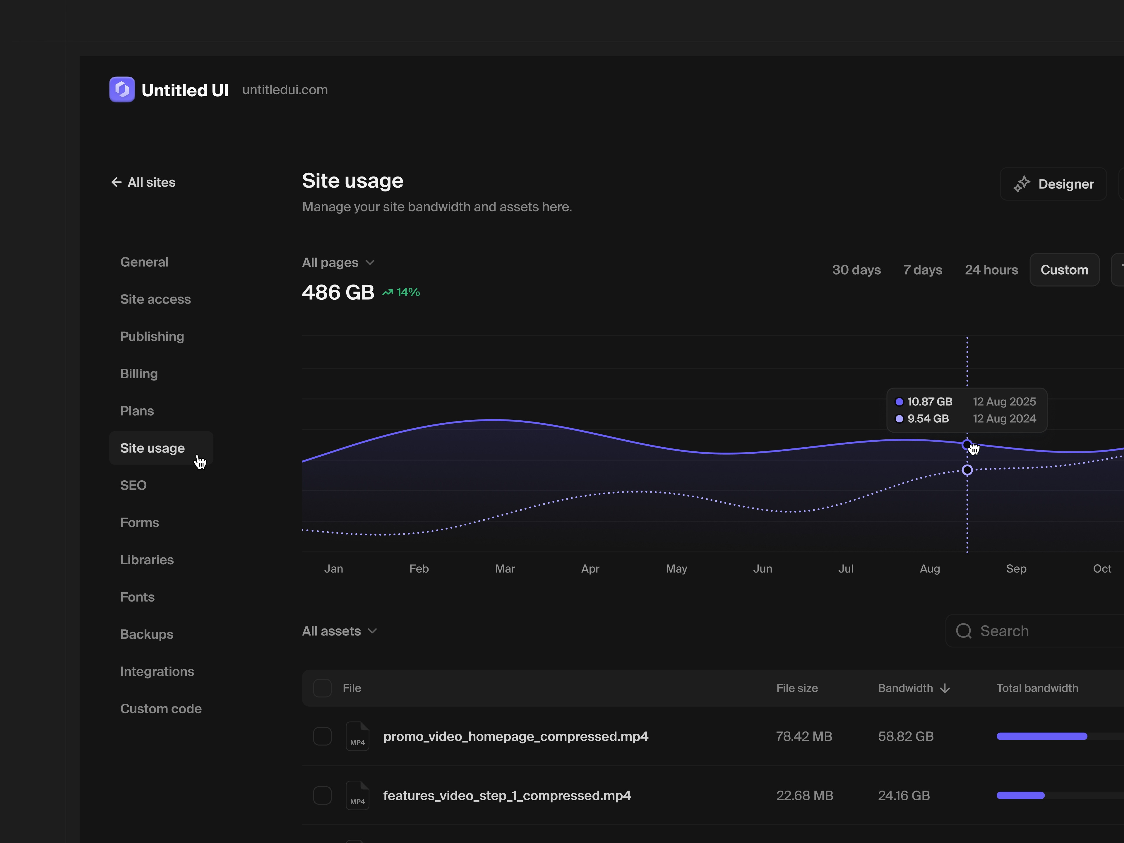 Site usage dashboard — Untitled UI by Jordan Hughes® on Dribbble