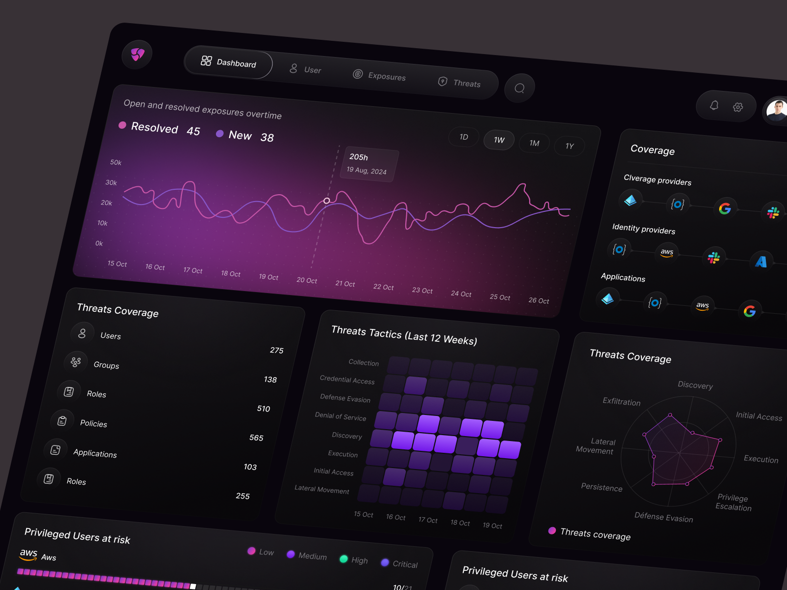 Security Management Dashboard by Yeasin Islam on Dribbble