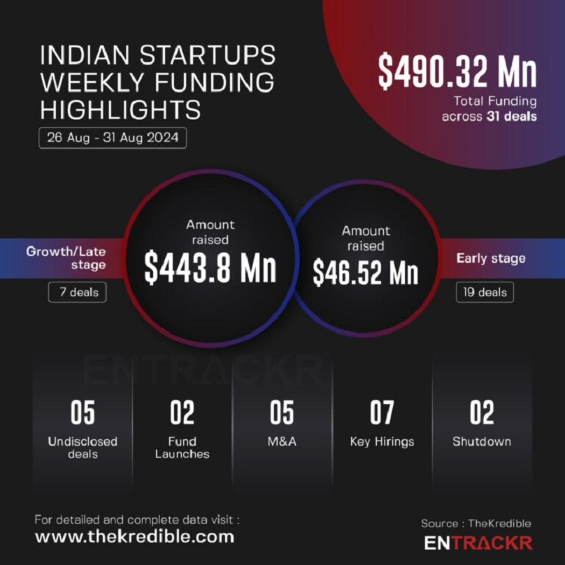 Funding and acquisitions in Indian startup this week [26–31 Aug] by Entrackr on Dribbble