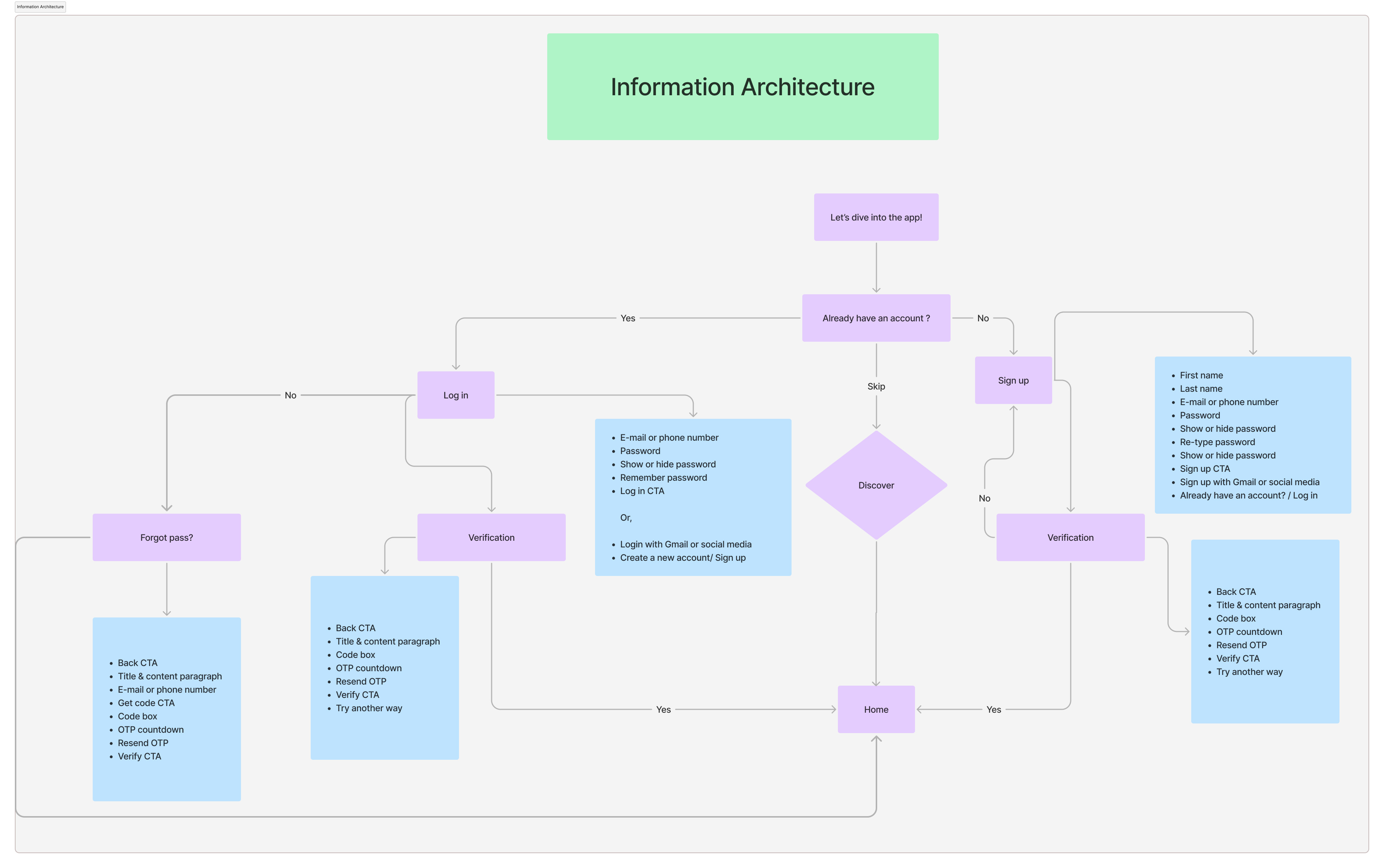 Card Sorting And Information Architecture Ui Design by Md Sakibul Hasan ...