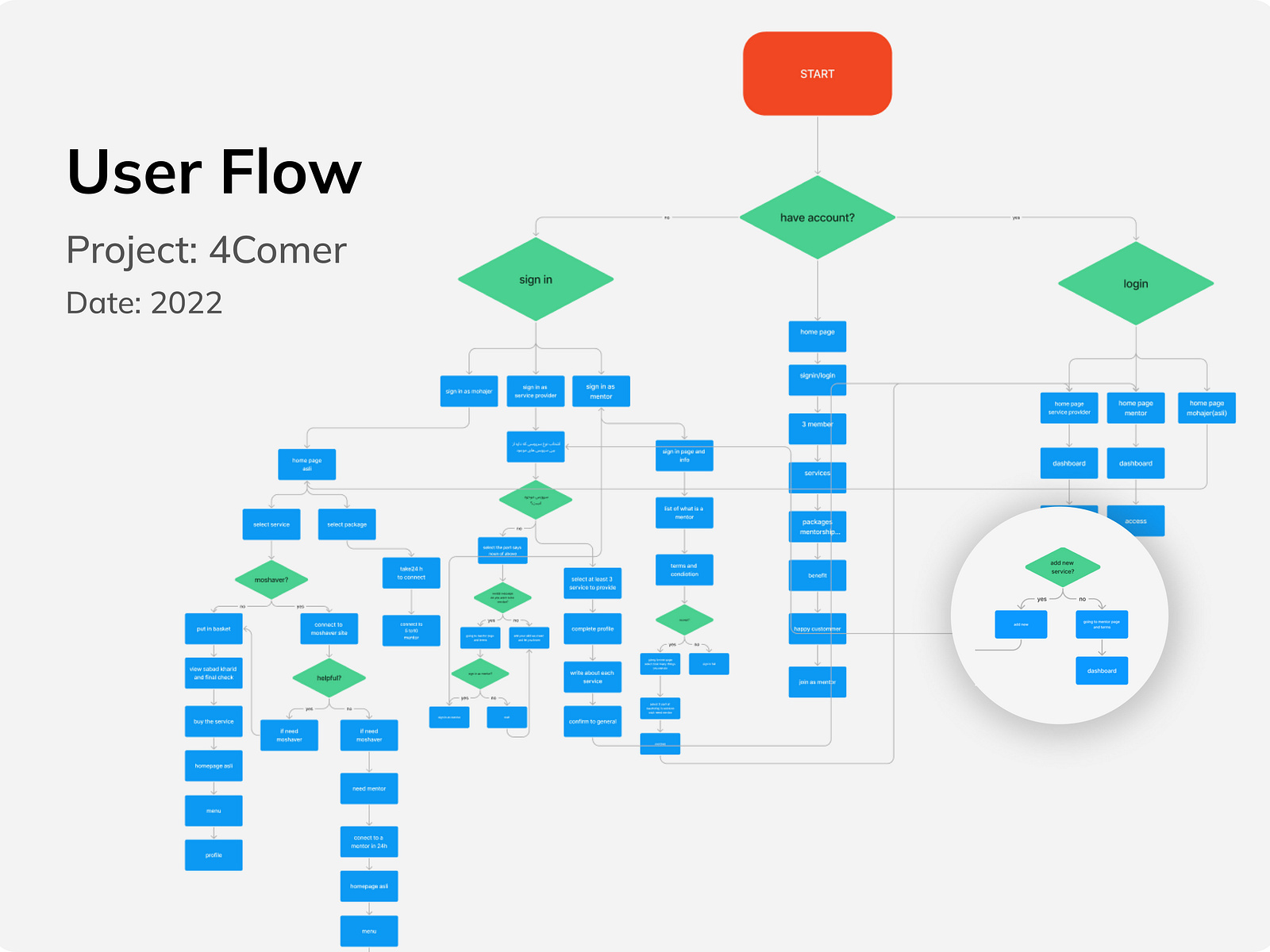 UX Flowchart by Negar Maleck on Dribbble