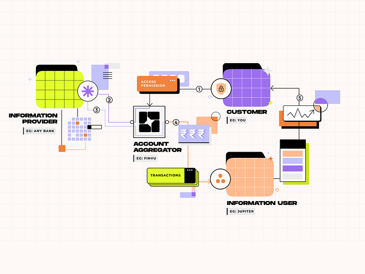 Account Aggregator flow chart by Vanshika Kumar on Dribbble