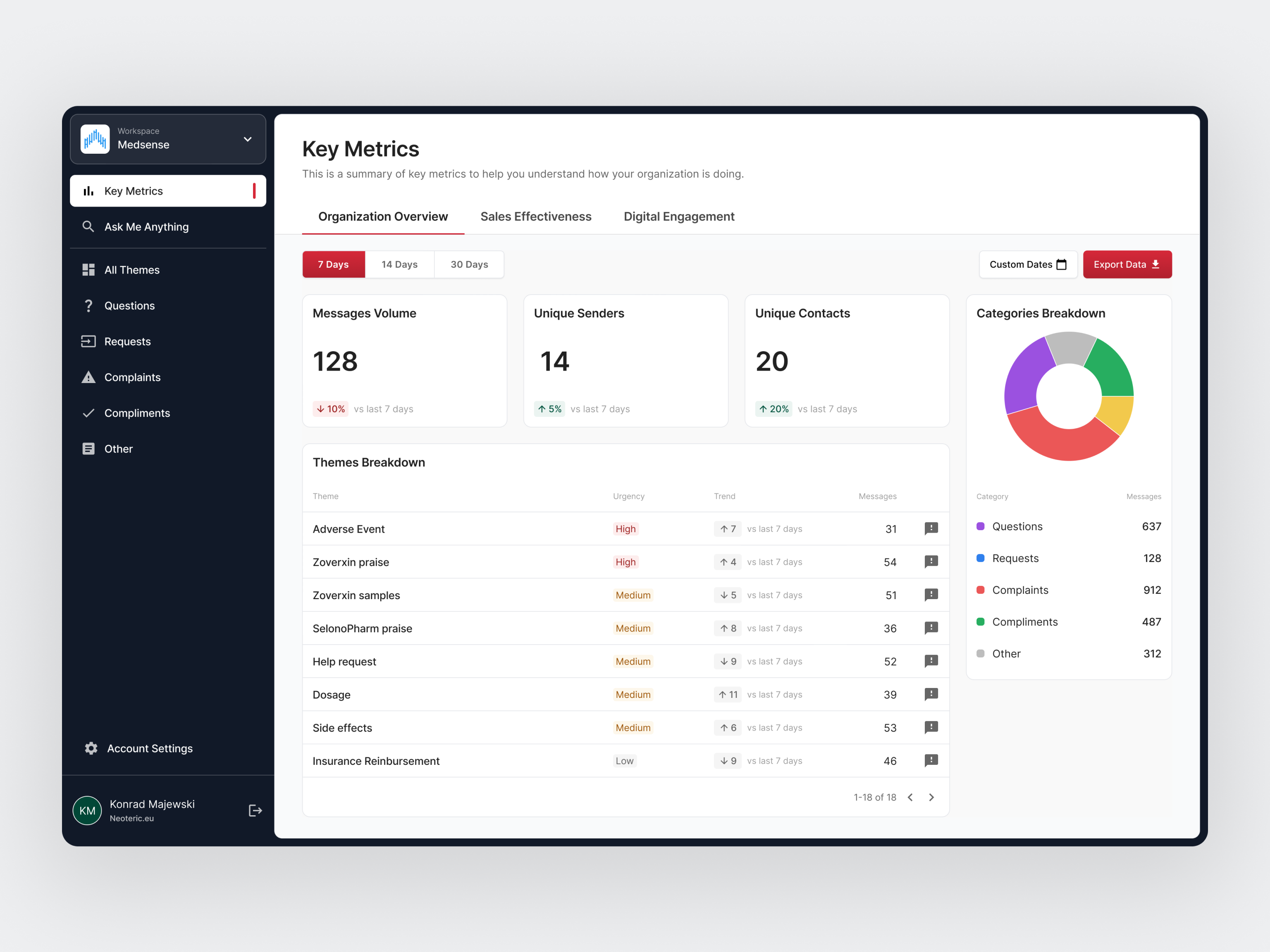 AI Sales Analytics Dashboard - Overview by Konrad Majewski for Neoteric ...