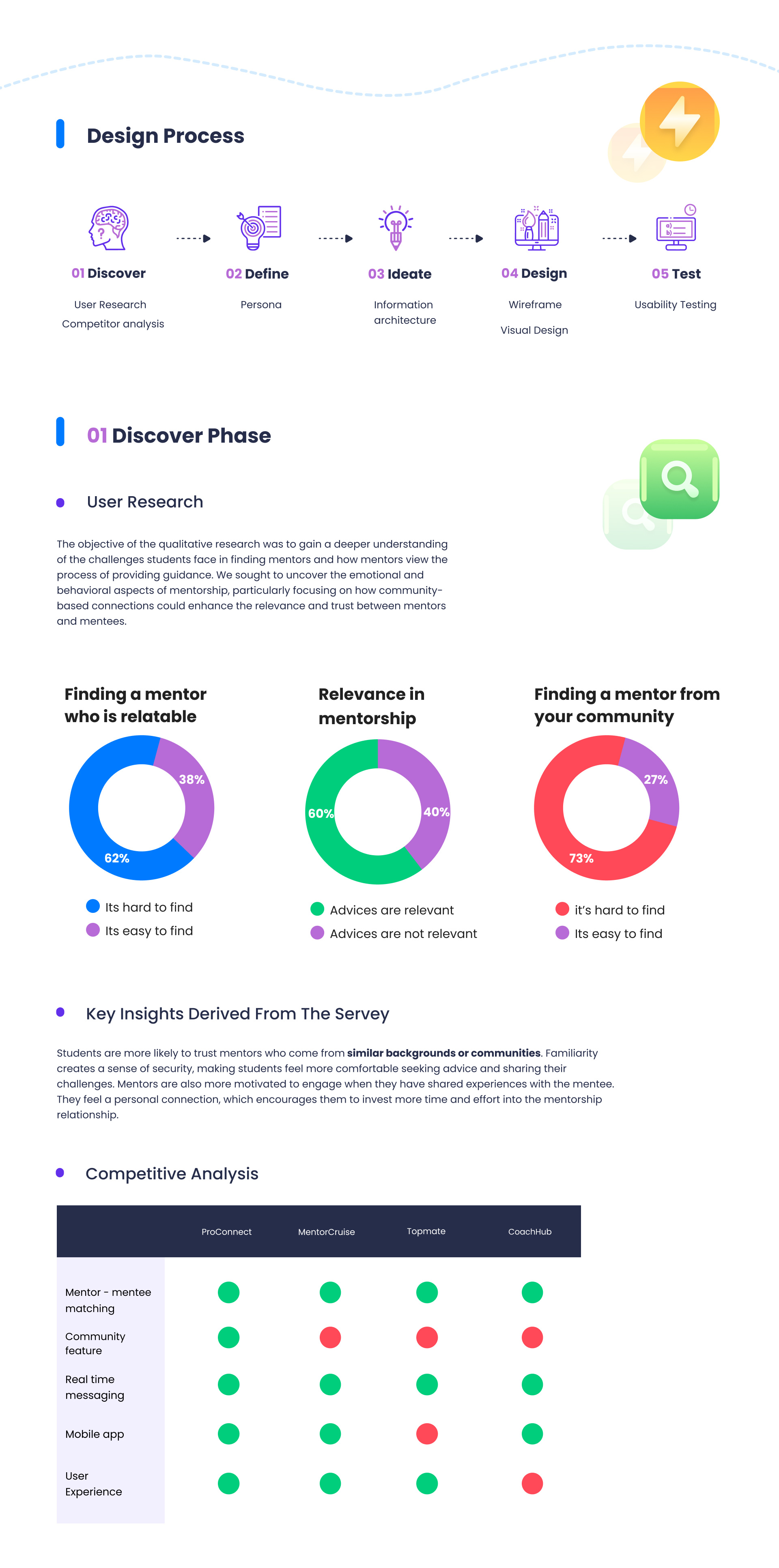 ProConnect UX case Study by M MOHAMED ASFAR on Dribbble