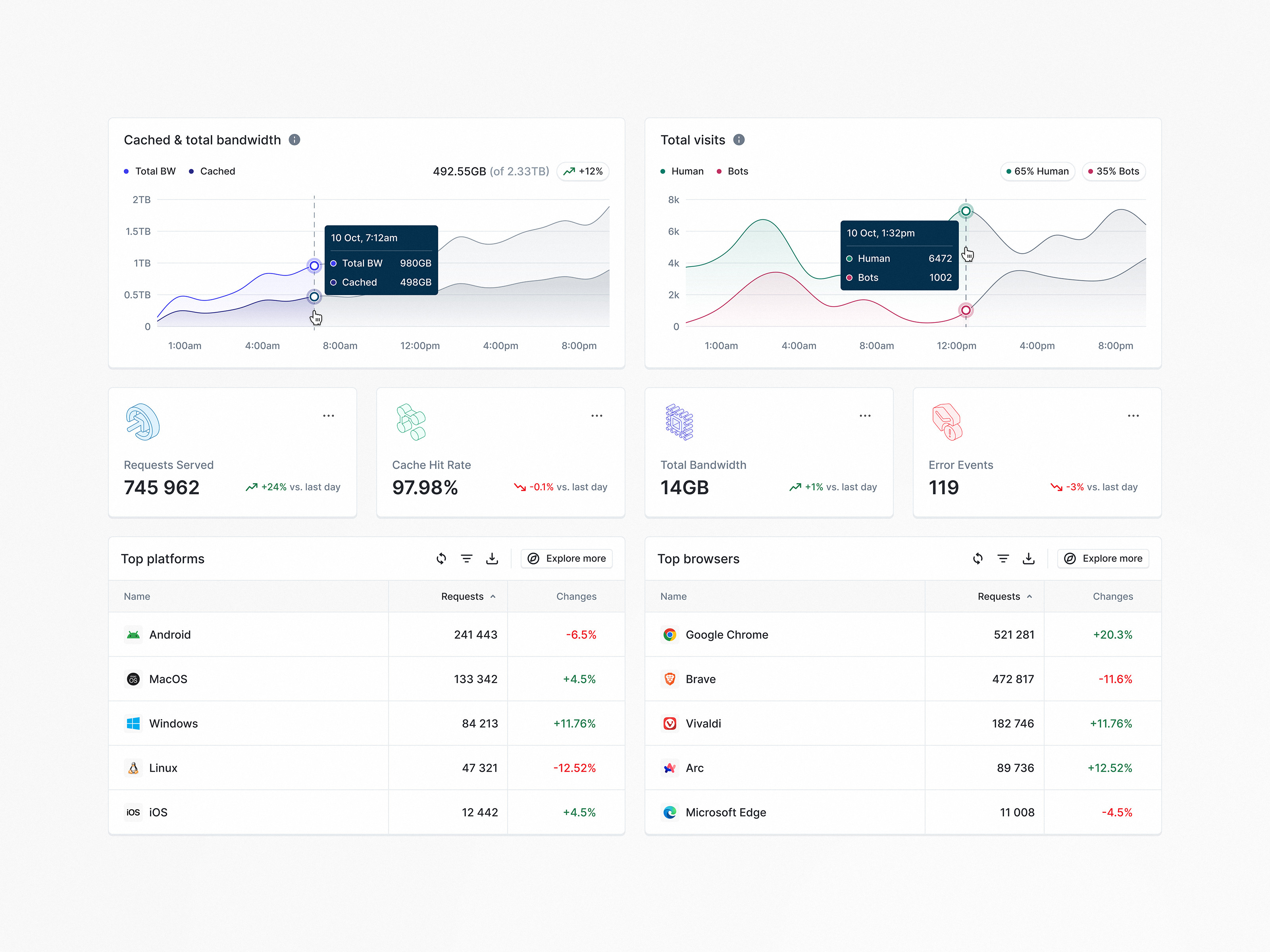 CDN Metric Overview by Arkadiusz Spiralski for Syngri on Dribbble