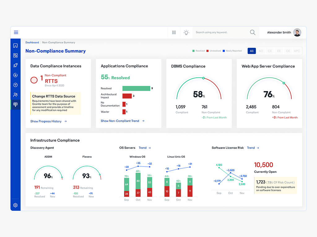 Dashbord Charts : Bar chart, Bullet charts, Line chart by Afnan on Dribbble