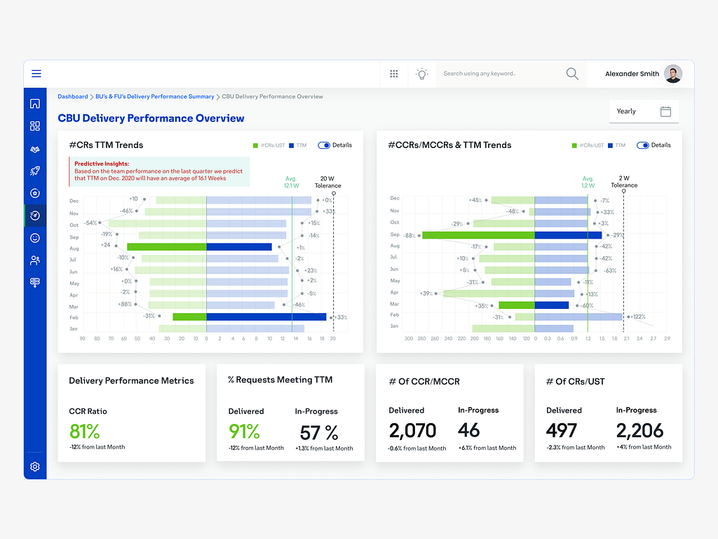 Dashbord Charts : Bar chart, Bullet charts, Line chart by Afnan on Dribbble