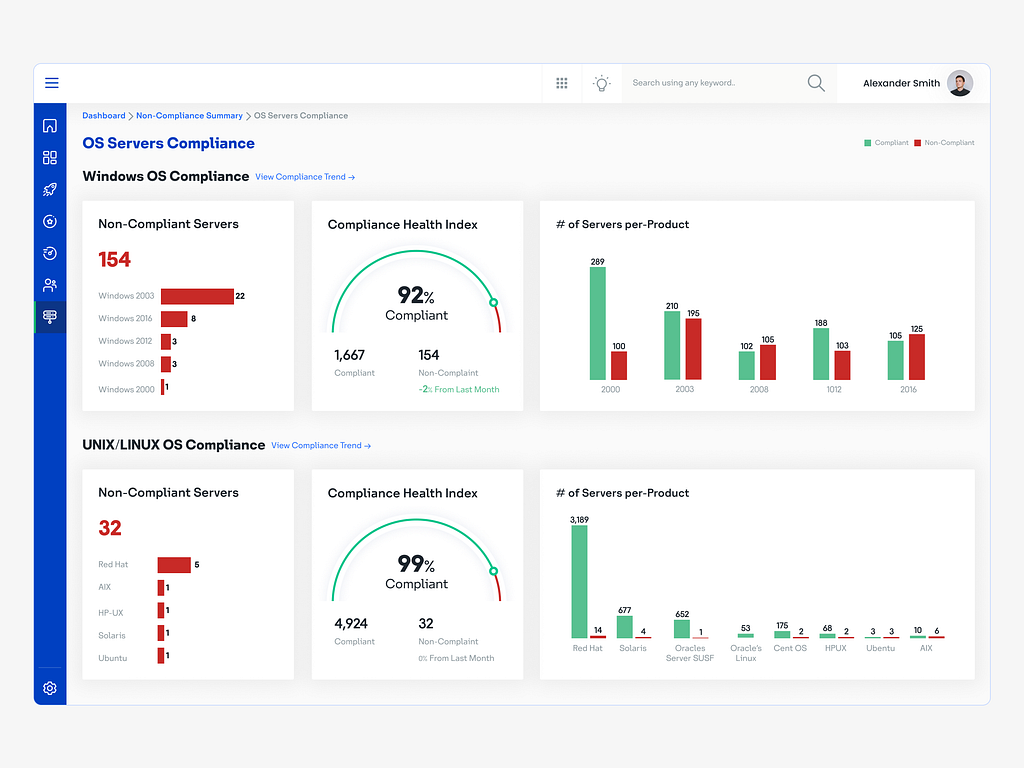 Dashbord Charts : Bar chart, Bullet charts, Line chart by Afnan on Dribbble