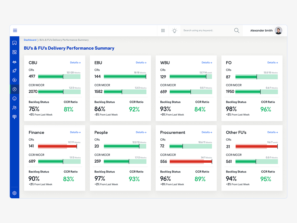 Dashbord Charts : Bar chart, Bullet charts, Line chart by Afnan on Dribbble