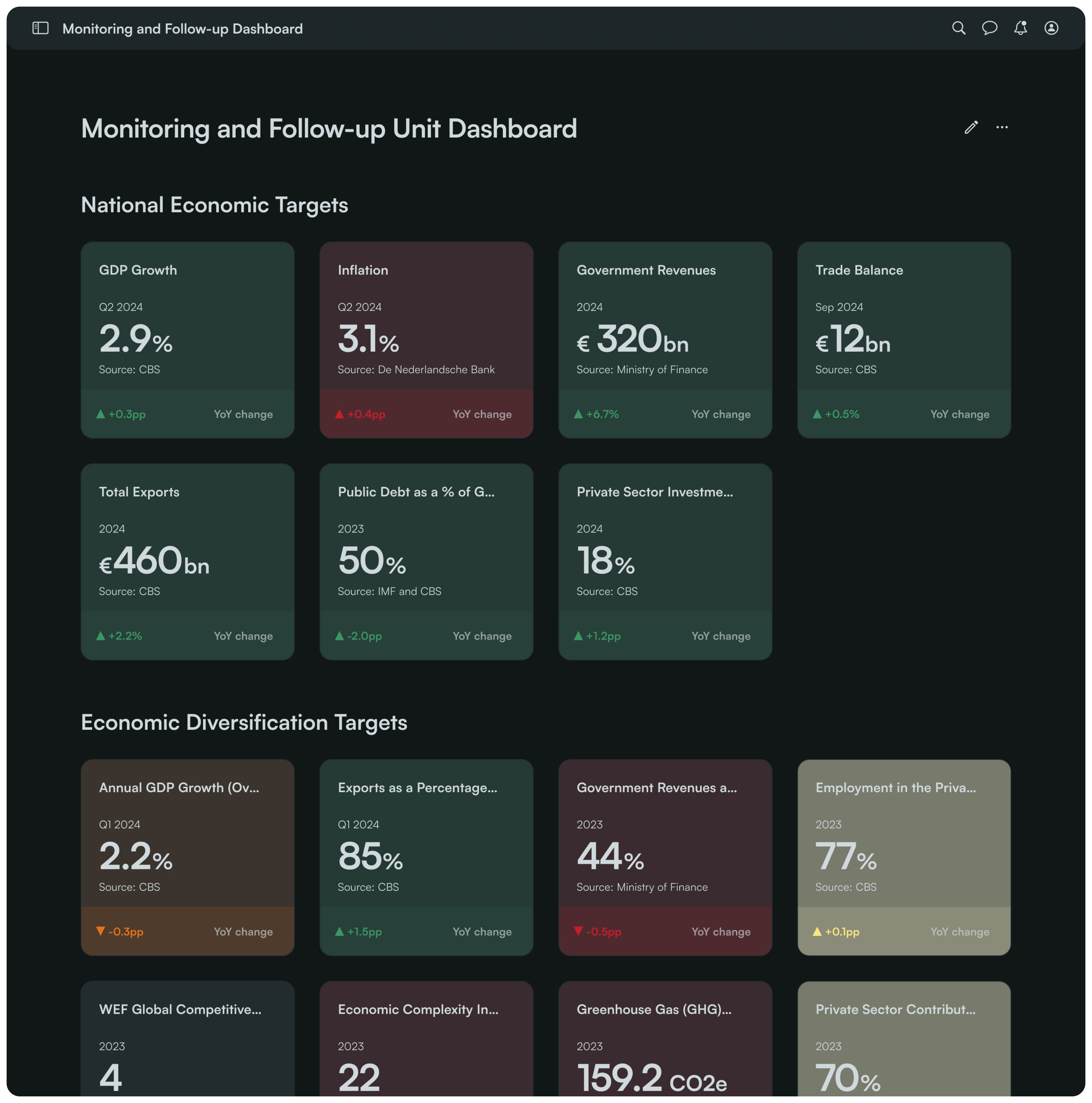 Monitoring and Follow-up Unit Dashboard by Aleksandr Subbotin for ...