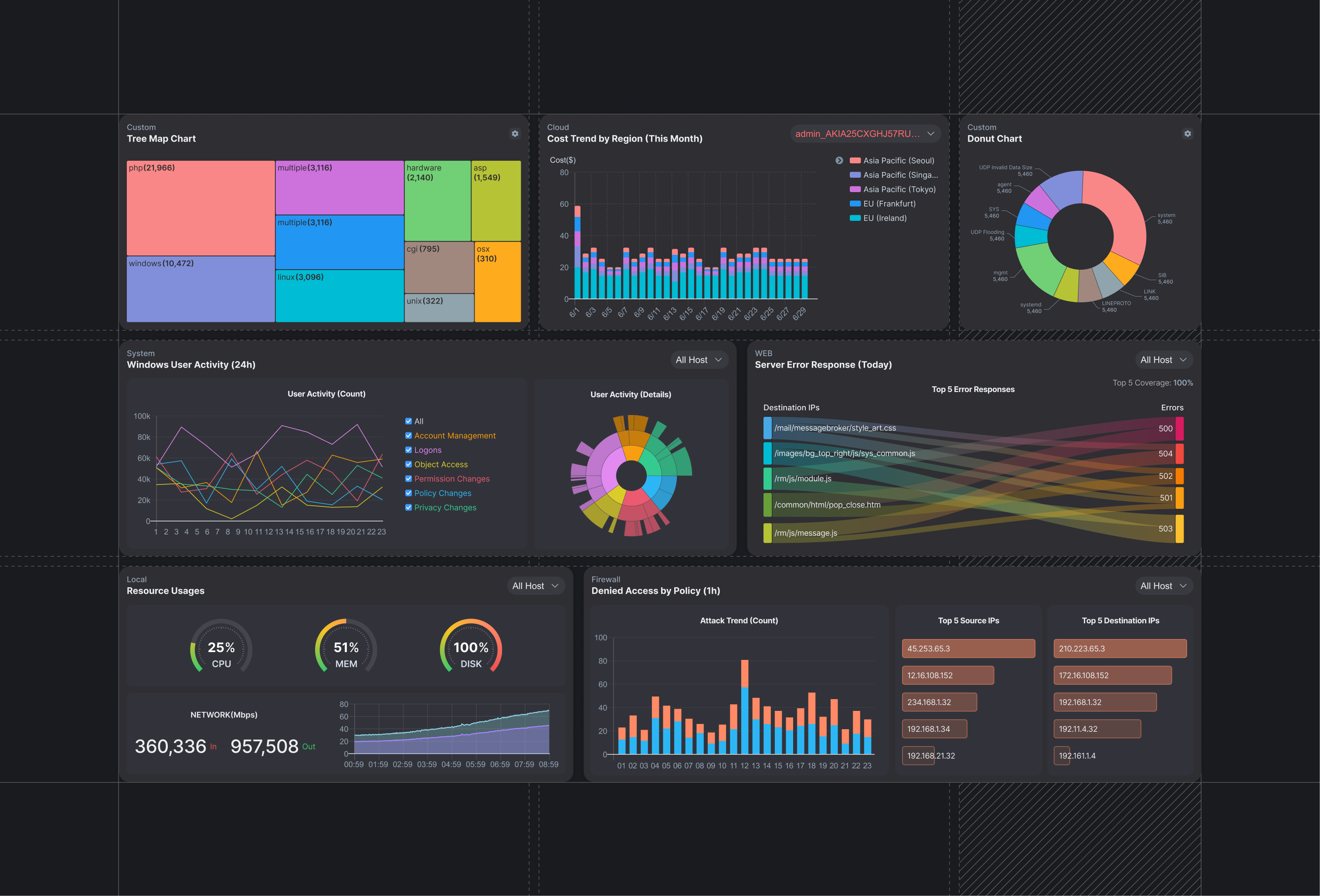 Widgets Interface - SIEM Platform by Trieu Pham on Dribbble