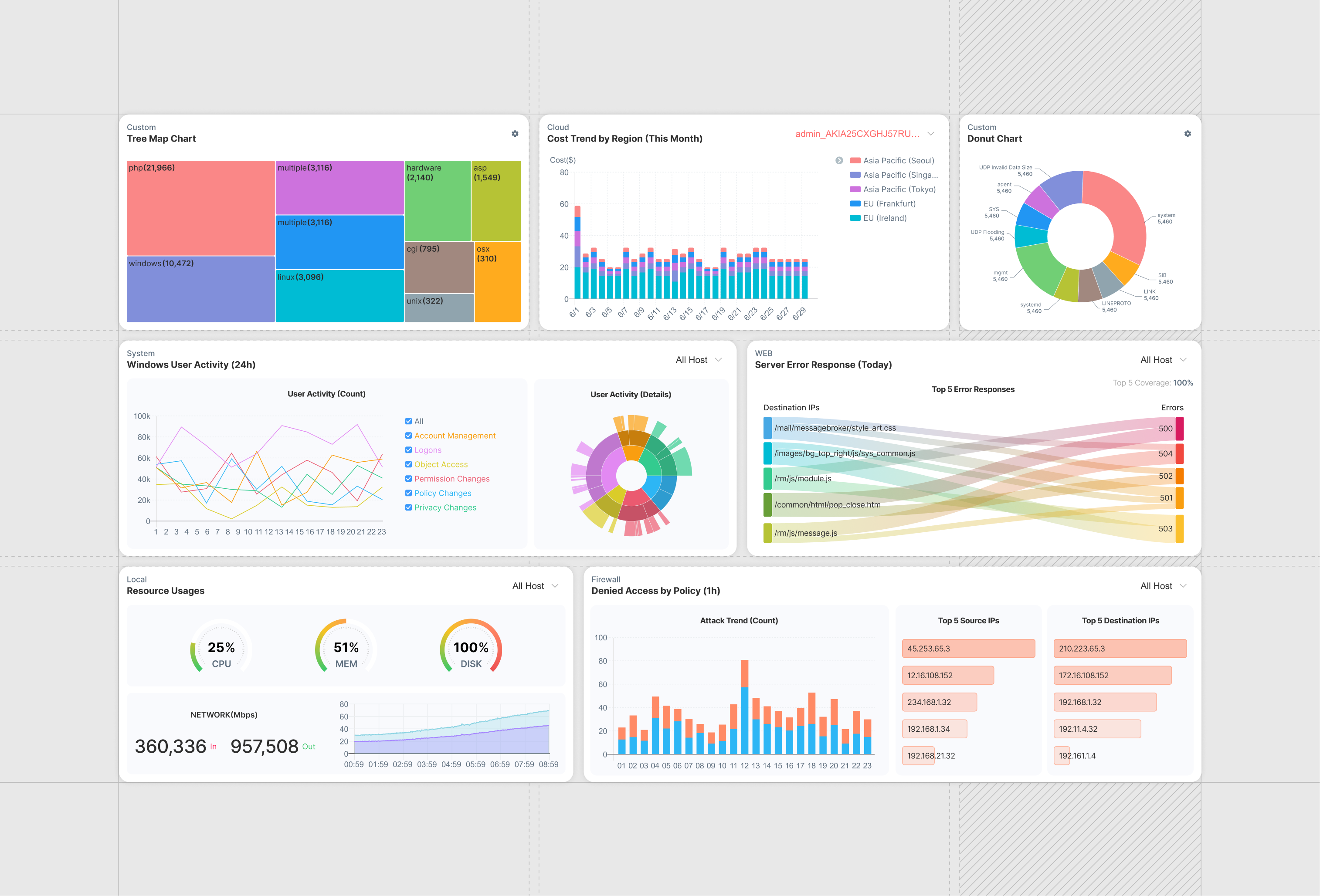 Widgets Interface - SIEM Platform by Trieu Pham on Dribbble