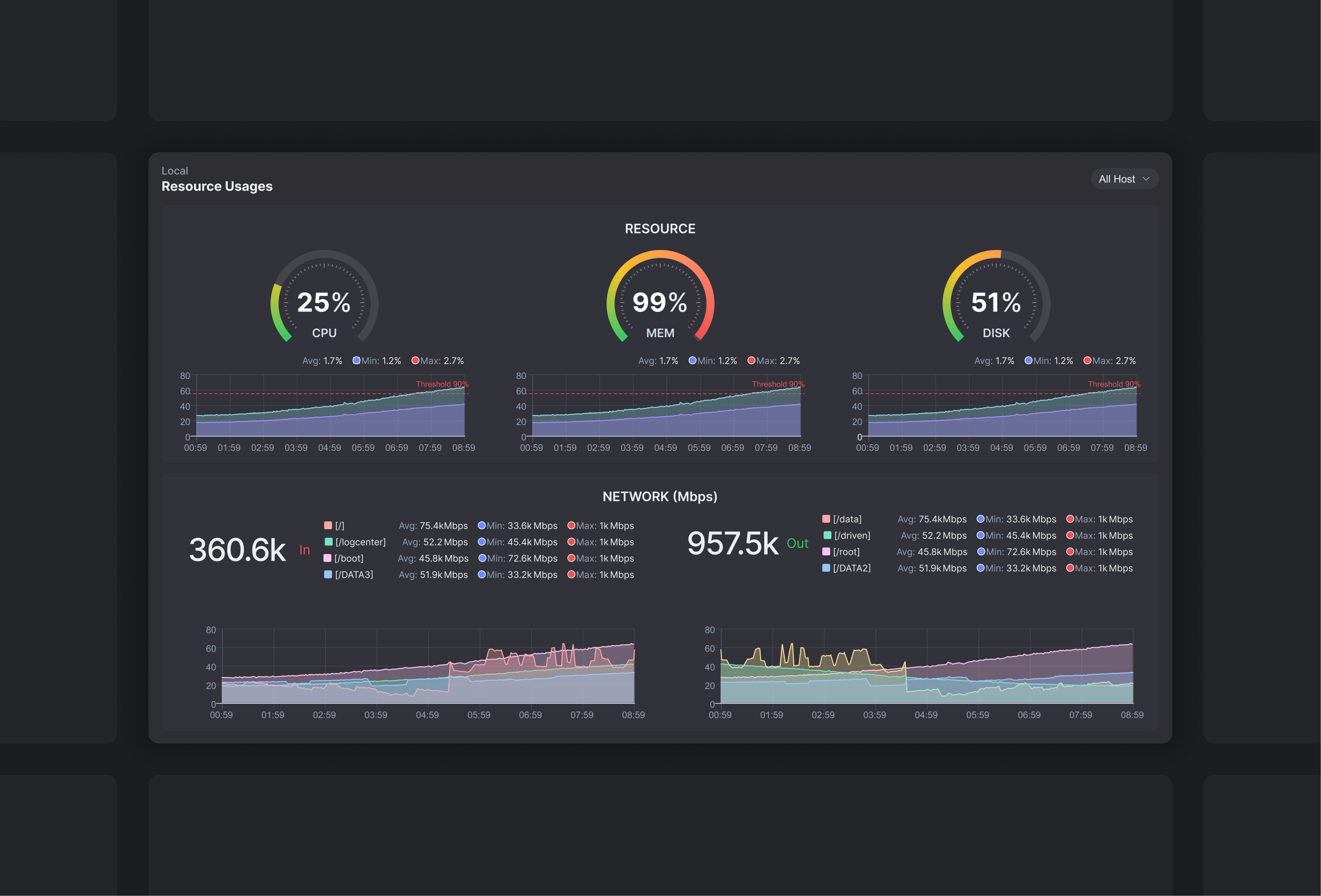 Widgets Interface - SIEM Platform by Trieu Pham on Dribbble
