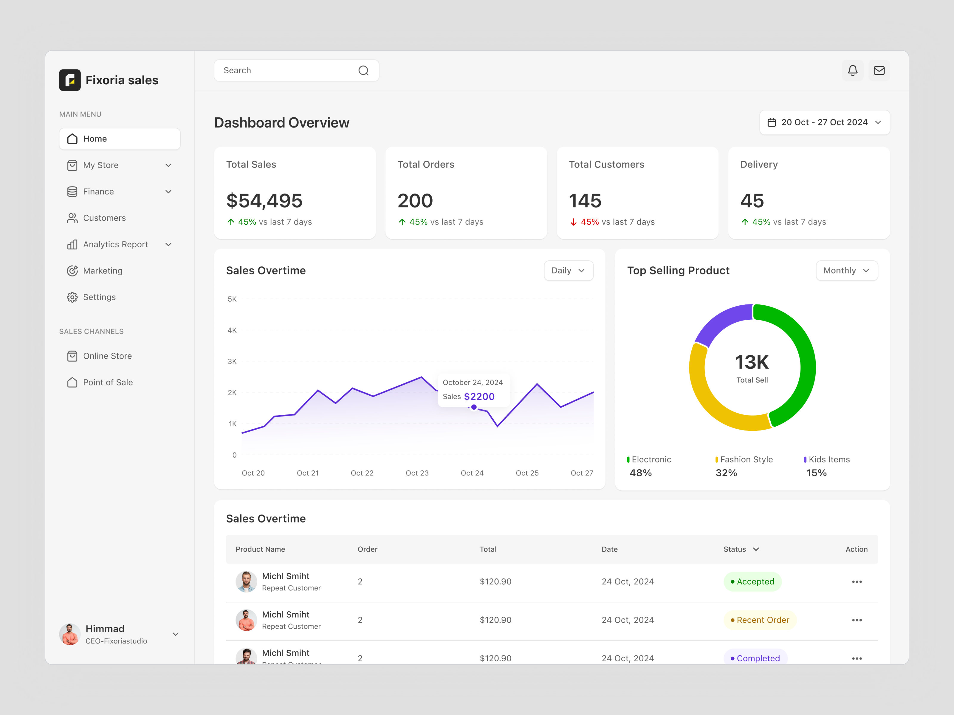 Sales Management Dashboard - Case Study by Fixoria Studio on Dribbble