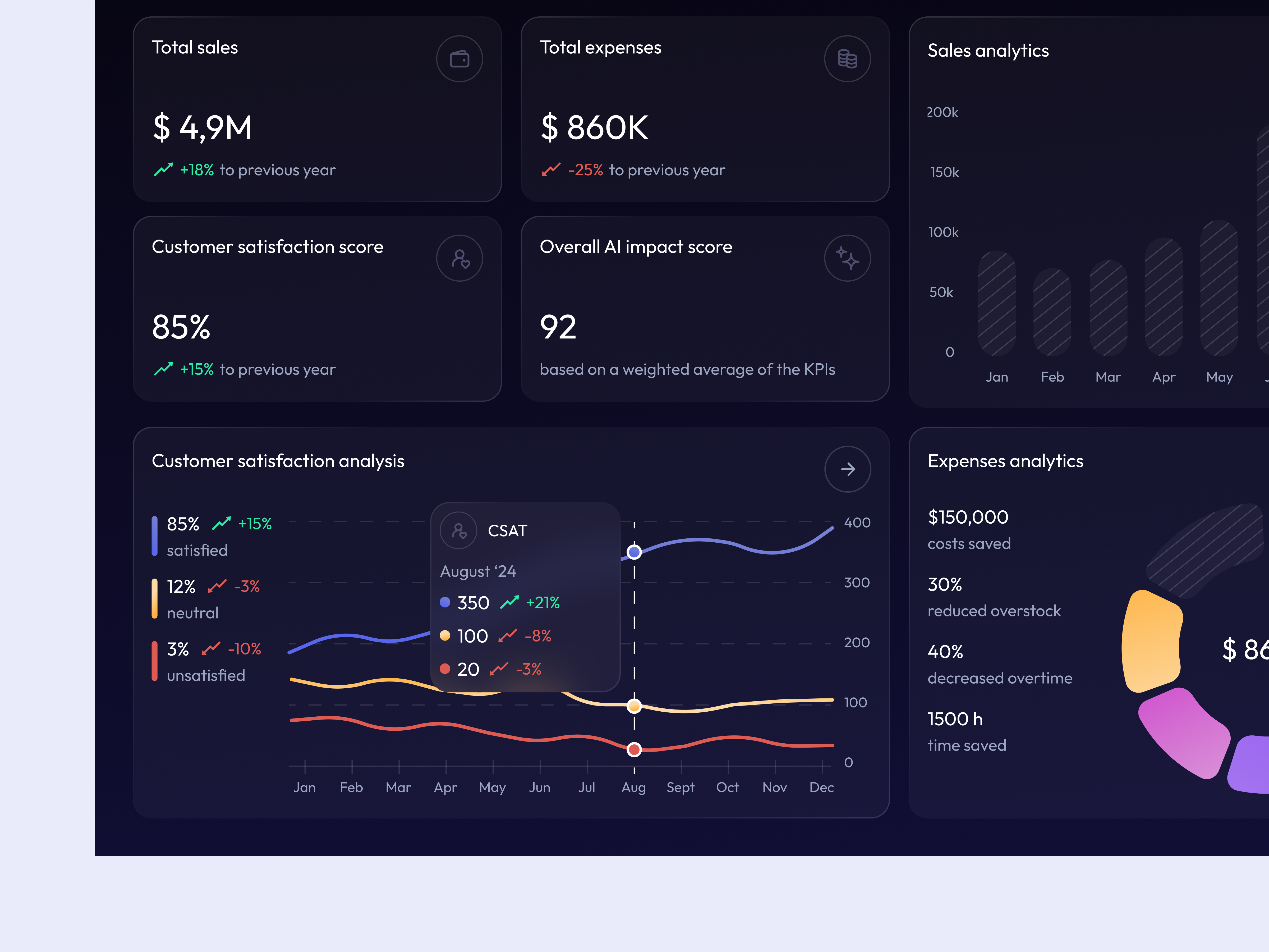 Corelytics Admin Dashboard: Analytics Platform by Adelina Shevchenko on Dribbble