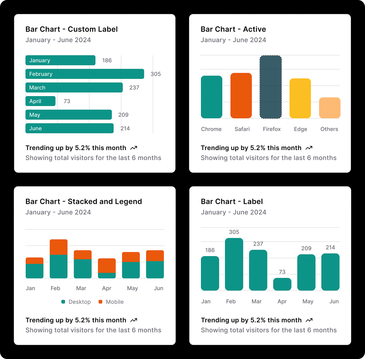 Bar charts from Shadcn ui kit by Daisybee by Sayani Banerjee on Dribbble