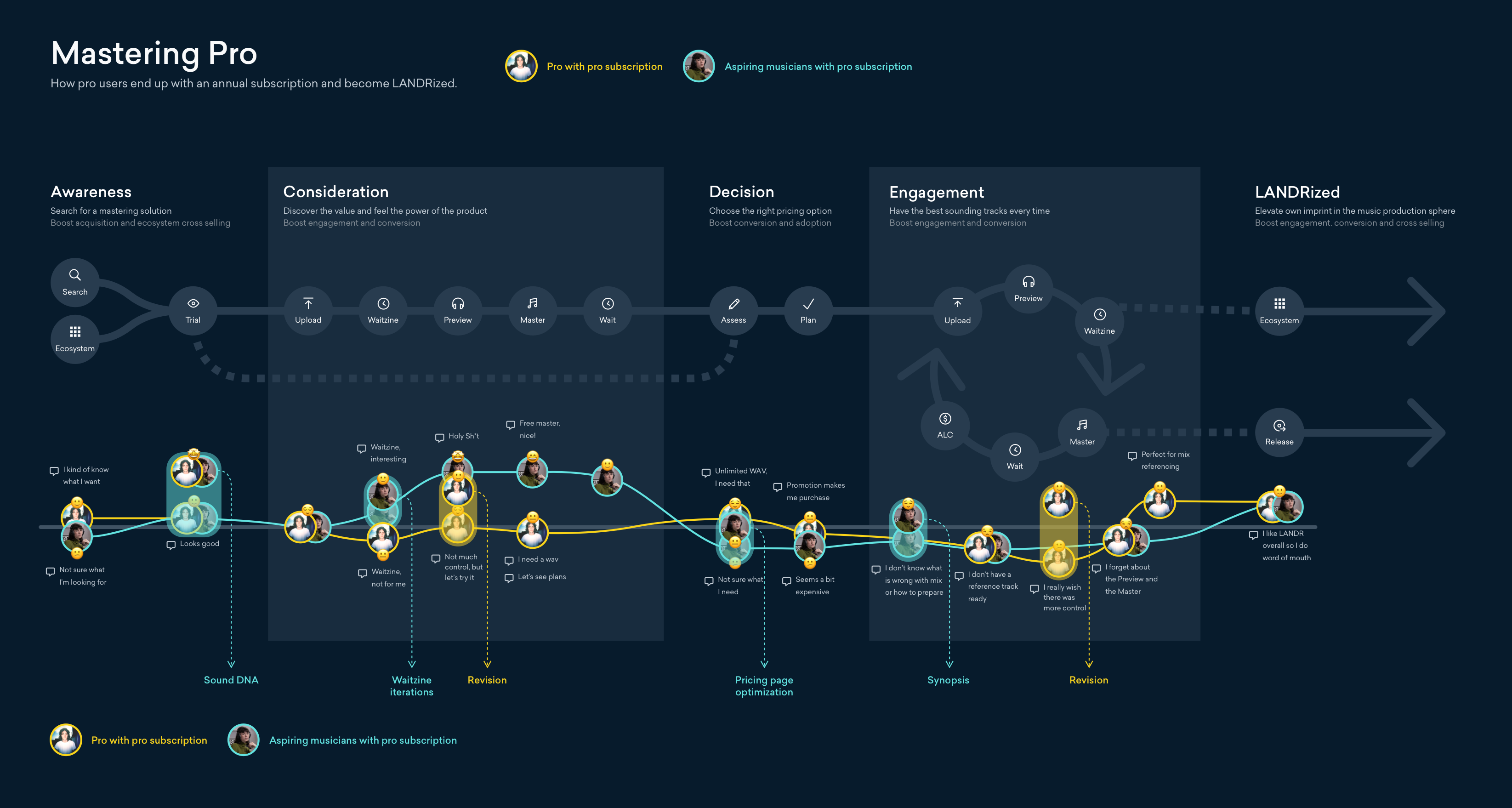 Browse thousands of Experience Map images for design inspiration | Dribbble