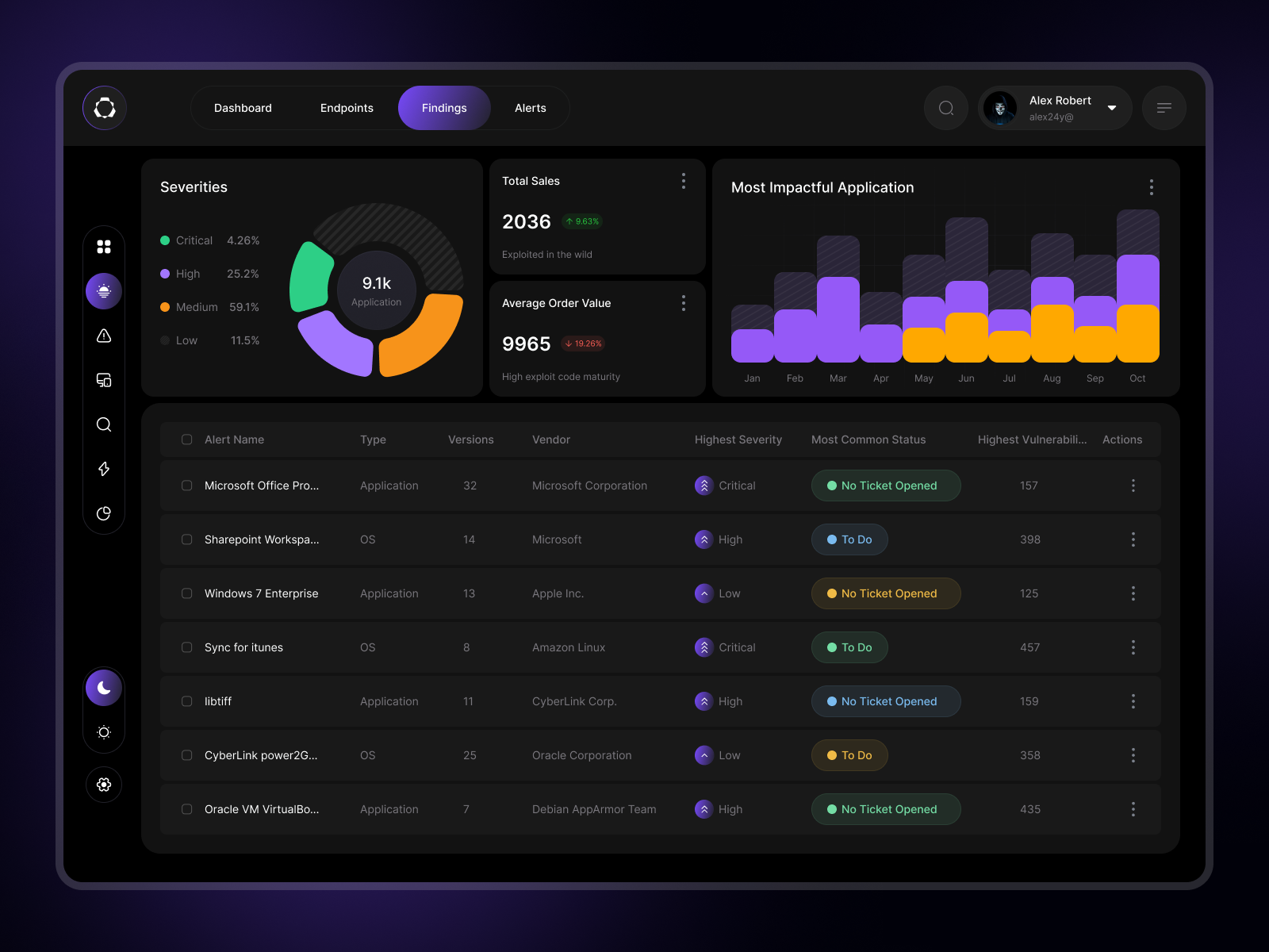 Cybersecurity Admin Dashboard by Yeasin Islam on Dribbble