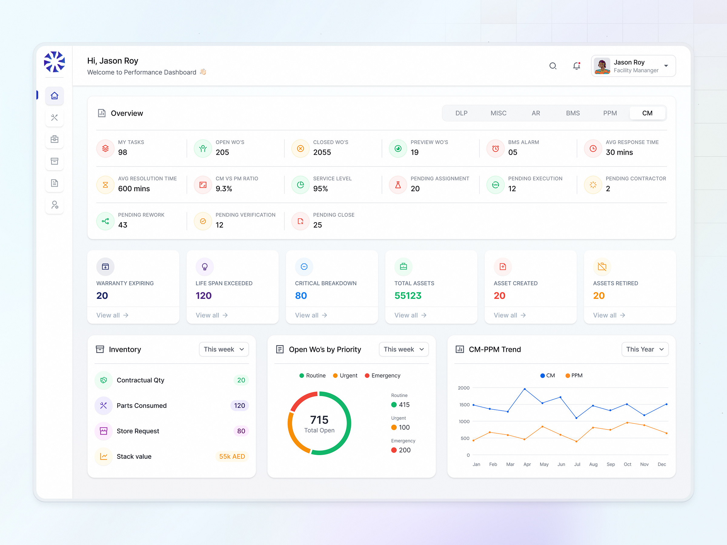 Facility Management Performance Dashboard Ui By Kabita Akter On Dribbble 